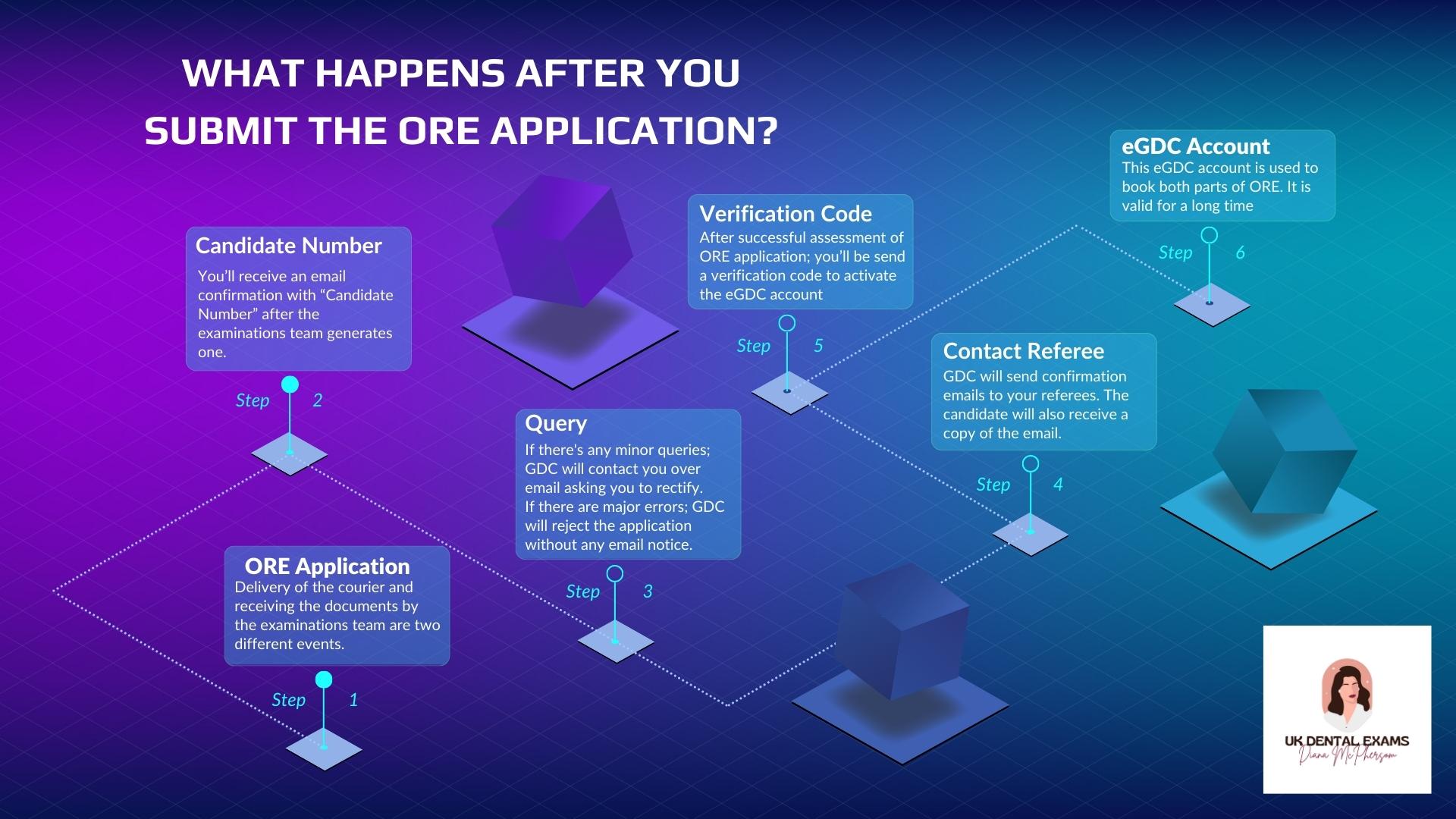 ORE/LDS Application Guidance – UK Dental Exams